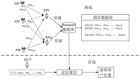 Offline Fingerprint Database Construction Method Position Fingerprint Positioning Method And