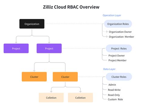Zilliz Cloud Enhances Data Protection With More Granular Rbac Zilliz Blog