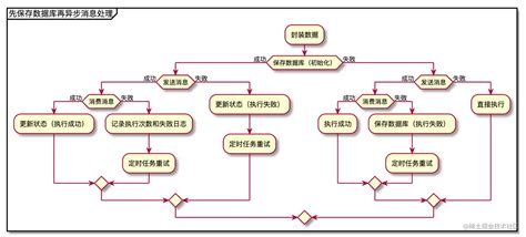 万能的异步处理方案 掘金