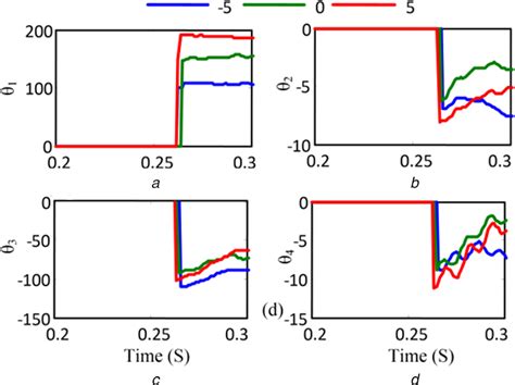 Variation Of Features For Active Power Mismatch Conditions During