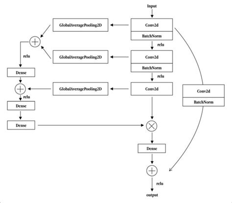 Convolutional Layer Feature Fusion Residual Module Of Backbone Part Download Scientific Diagram