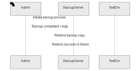 Backup Testing How To Ensure Your Backups Actually Work Codelucky