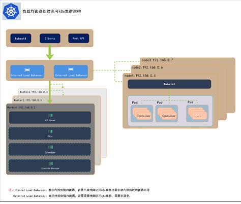 企业级高可用 Kubernetes 实践：基于青云 Lb 搭建容灾与负载均衡集群全攻略kubernetes Lb解决方案 Csdn博客