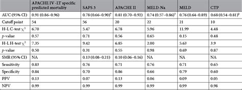Pdf Comparison Of Apache Iv With Apache Ii Saps 3 Meld Meld Na