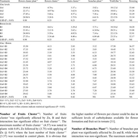 Effect Of Different Levels Of Foliar Application Of Zinc And Boron On