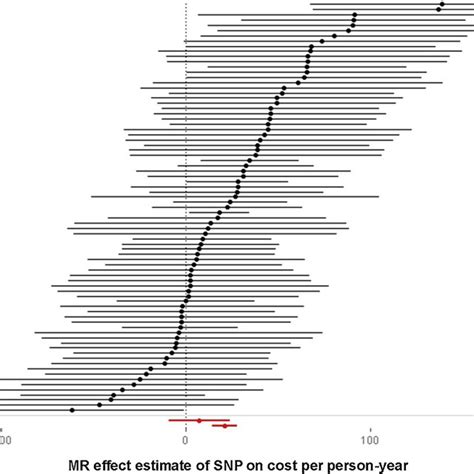 Results Of Primary Mendelian Randomization Models Download