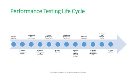 Performance Testing Life Cycle