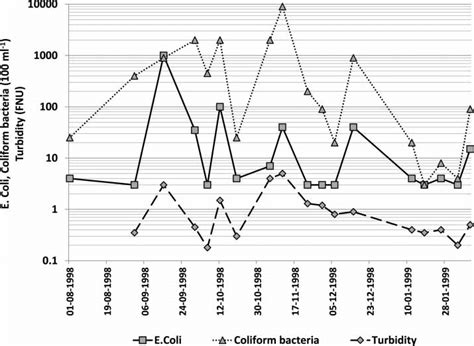 Correlation Between Raw Water Turbidity And Occurrence Of E Coli And Download Scientific