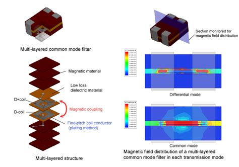 basics of common mode noise filters panasonic