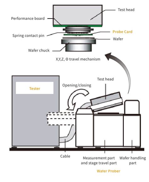 Wafer Testing Process At Harry Oloughlin Blog