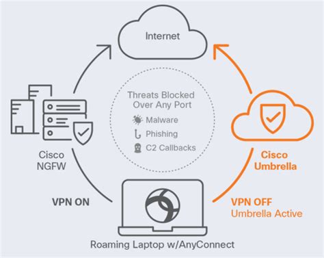 Introducing Cisco Umbrella Roaming Router Switch Blog