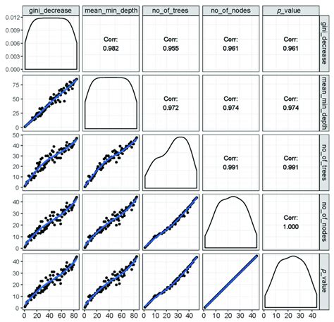 Illustration Of Rankings Of Variables Based On Any Of The Two Rf