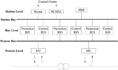 System Diagram Of Integrated Automation Substation 21 Overall Download Scientific Diagram