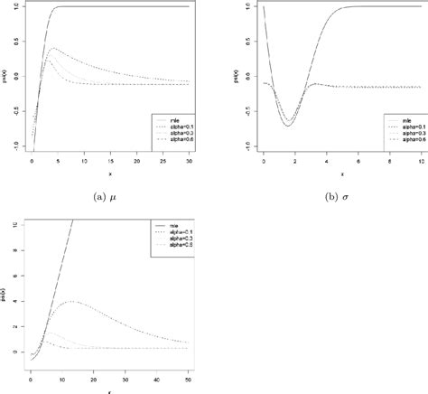 Figure 31 From Minimum Density Power Divergence Estimation For Normal Exponential Distribution