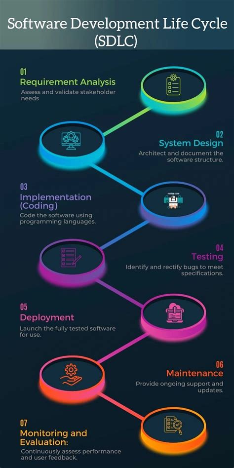 Luminar Technolab On Linkedin Sdlc