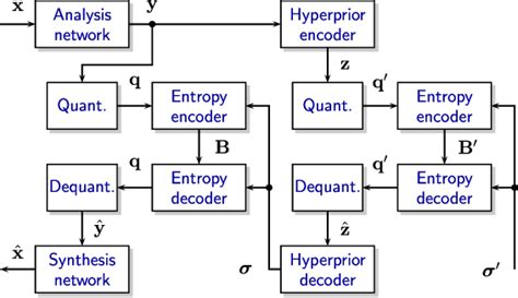 Figure 1 From Optimized Learned Entropy Coding Parameters For Practical Neural Based Image And