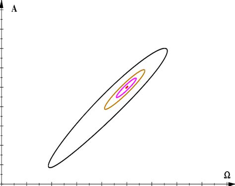Implicit Plots L Ω 2 A 2 λ µ G 0 Where µ 05 λ 1 And G