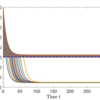 Time Plot Of The Evolution Of The Error X T Obtained From Download Scientific Diagram