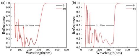 the reflectance curve of pure titanium dioxide tio2 spr sensors at