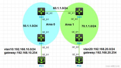 【ospf实验】华三ospf配置,华三ospf实验 Csdn博客 【ospf实验】华三ospf配置,华三ospf实验 Csdn博客