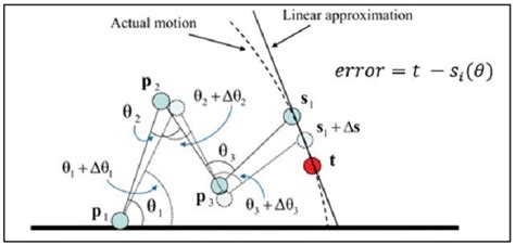 accelerating deep learning based large scale inverse kinematics with