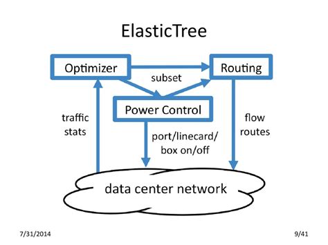ElasticTree Saving Energy In Data Center Networks Ppt Download