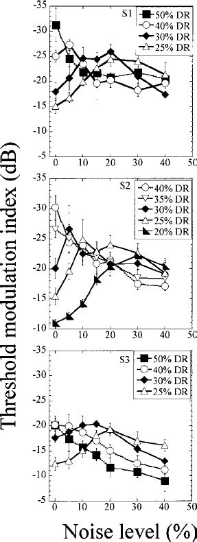 modulation detection thresholds as a function of noise level for a