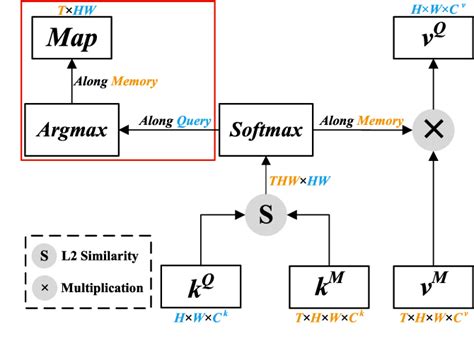 Figure 4 From Boosting Video Object Segmentation Via Robust And Efficient Memory Network