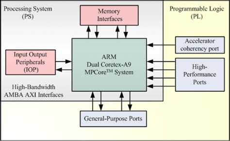 Simplified Architecture Of Zynq Download Scientific Diagram