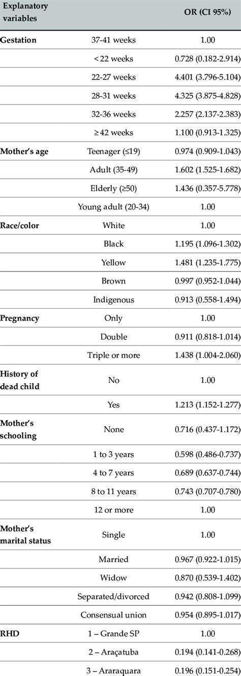Multiple Logistic Regression For Congenital Heat Desase And Explanatory