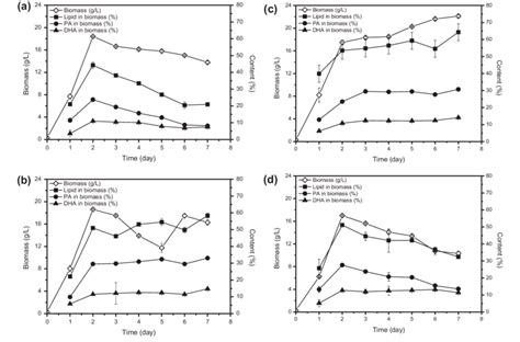 fed batch cultivation of aurantiochytrium sp krs101 fed with a yeast