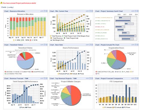 Management Dashboards Provide Visual Insight And Drill Down Management Project Management