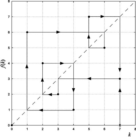 plot of the map 11 for 6 25 and n 3 the point k 0 is an