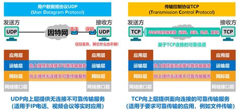 运输层协议——udp、udp与tcp的区别 udp和udp区别 csdn博客