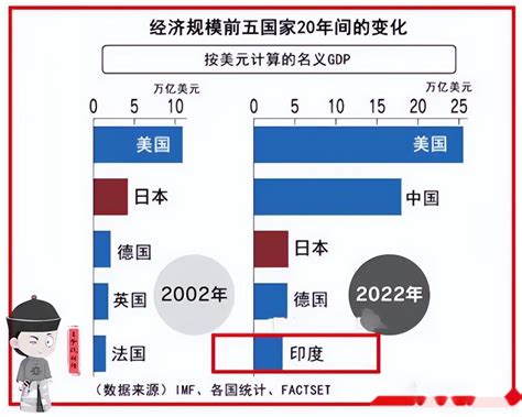 印度 世界第一？ 知乎