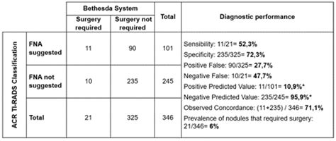 Figure 8 Diagnostic Performance Of Acr Ti Rads Throughfna Suggestion