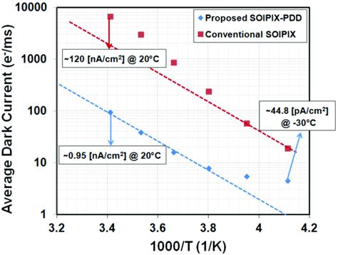 Temperature Dependence Of Detector Dark Current The Average Dark