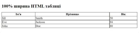 Таблиці в мові Html Тест з інформатики «На Урок