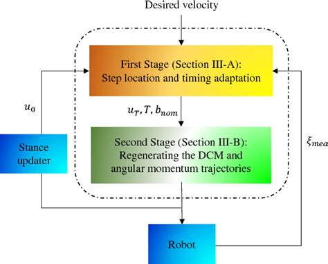 Figure 1 From A Reactive And Efficient Walking Pattern Generator For Robust Bipedal Locomotion