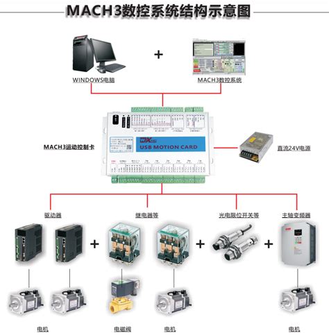 运动控制卡 Mkx V Mach3运动控制卡 Usb 芯合成科技 官网