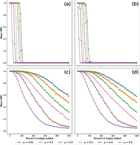 figure 1 from robustness of community structure under edge addition