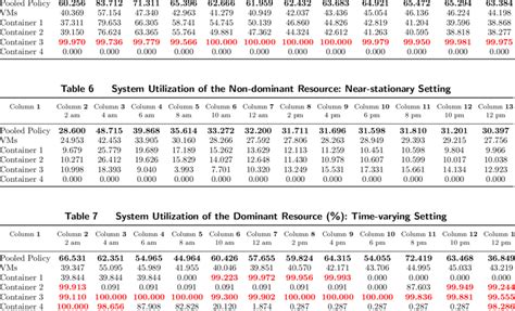 System Utilization Of The Dominant Resource Near Stationary