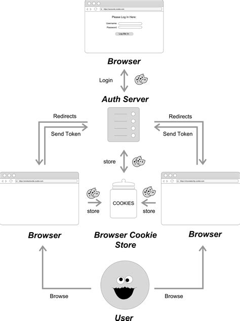 Authentication For The Rest Of Us