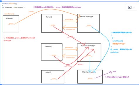Javascript Oop Proto与prototype原型图 Just丶随心 博客园