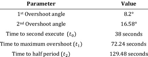 Zig Zag Maneuver Test Results Download Scientific Diagram