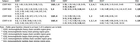 Immunoglobulin Variable Region Igv Usage Of Anti Toxin A Antibody