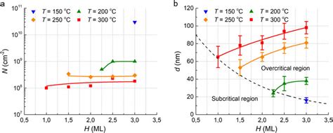 Experimental Dependences Of The Surface Density A And Average Droplet