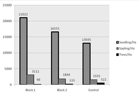 Seedling Sapling And Tree Density In The Forest Comparison Of Download Scientific Diagram