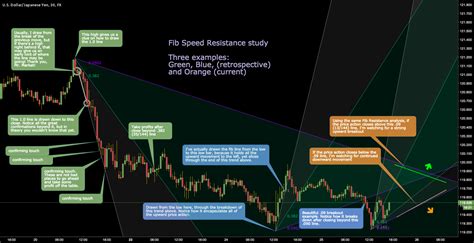 Fib Speed Resistance Fan Study For FX USDJPY By Fr ZerPop TradingView