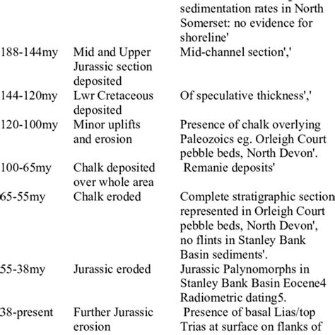 Proposed Sequence Of Events Affecting Liassic Subsidence In The Bristol